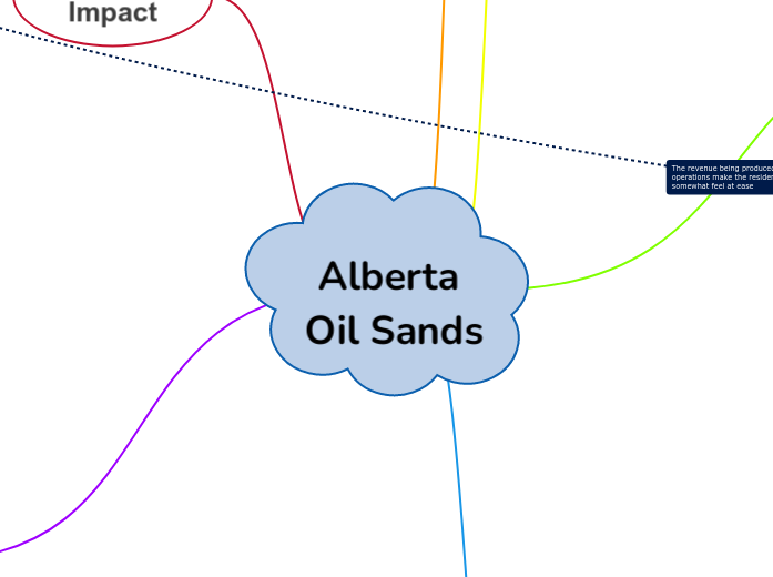 Alberta Oil Sands - Mind Map