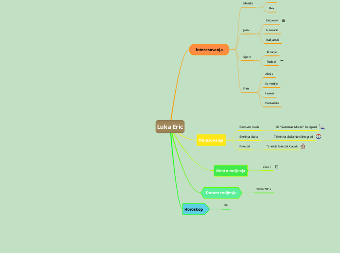 Luka Eric - Mind Map