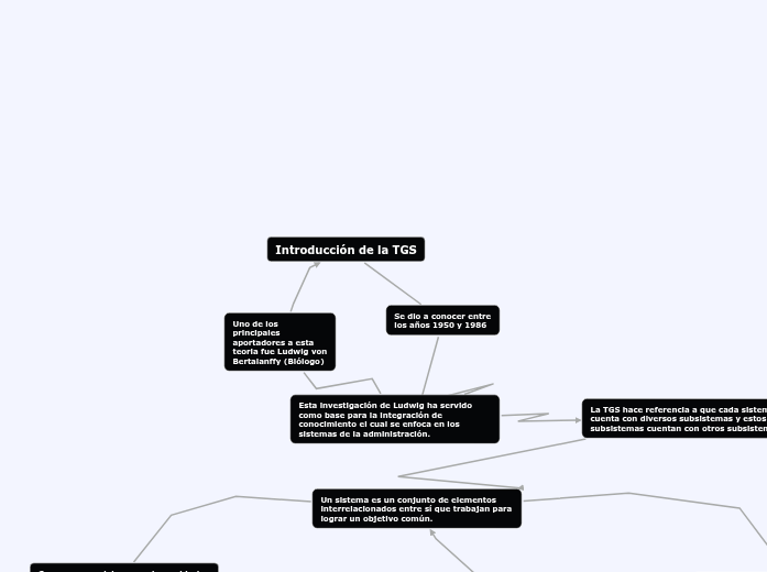 Introducción de la TGS - Mind Map