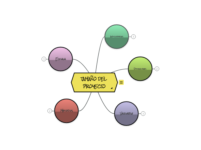 TAMAÑO DEL PROYECTO - Mind Map