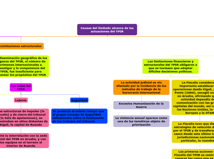 Causas del limitado alcance de las actuaci...- Mind Map