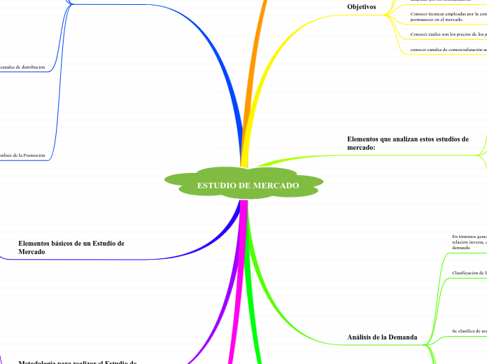 ESTUDIO DE MERCADO - Mind Map