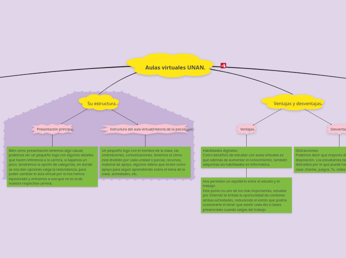 Aulas virtuales UNAN. - Mind Map