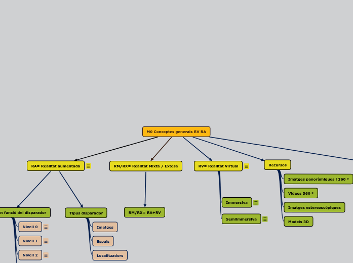 RVRA | Mapa mental Mindomo