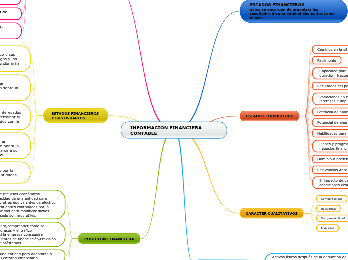 INFORMACIÓN FINANCIERA CONTABLE - Mind Map