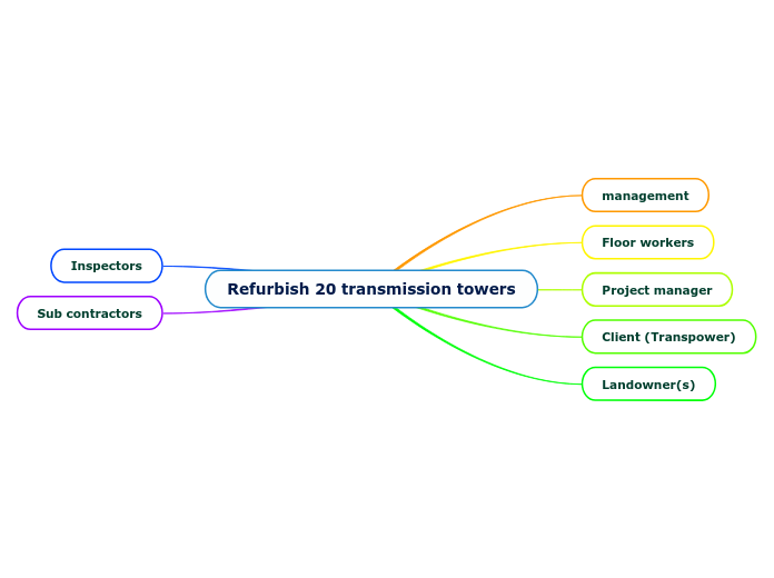 Refurbish 20 transmission towers - Mind Map
