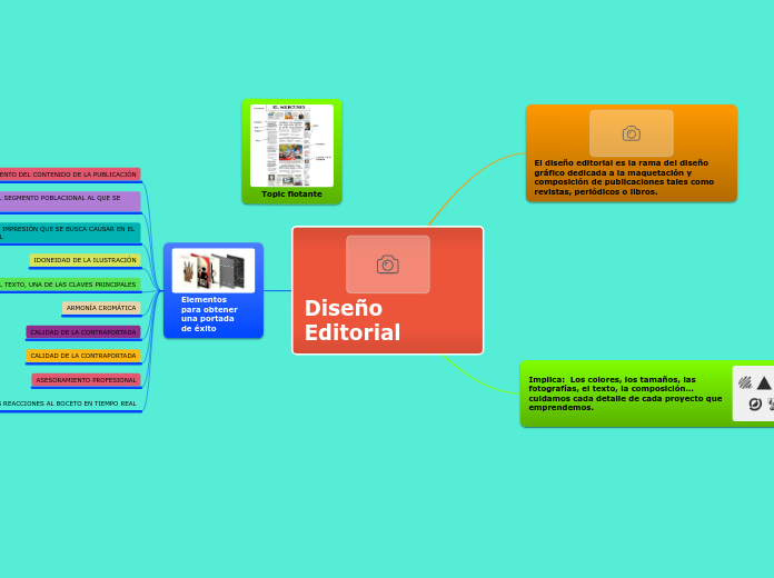 Diseño Editorial - Mind Map