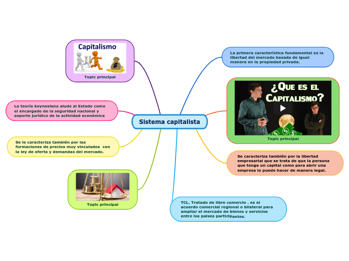 Sistema capitalista - Mind Map