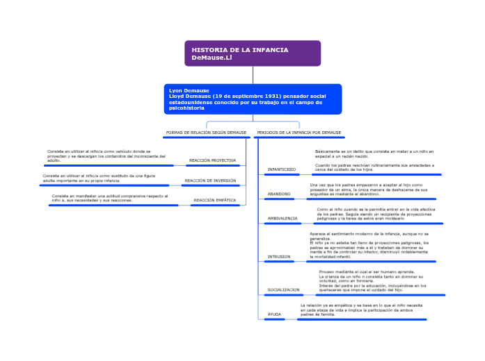 HISTORIA DE LA INFANCIA DeMause.Ll - Mind Map