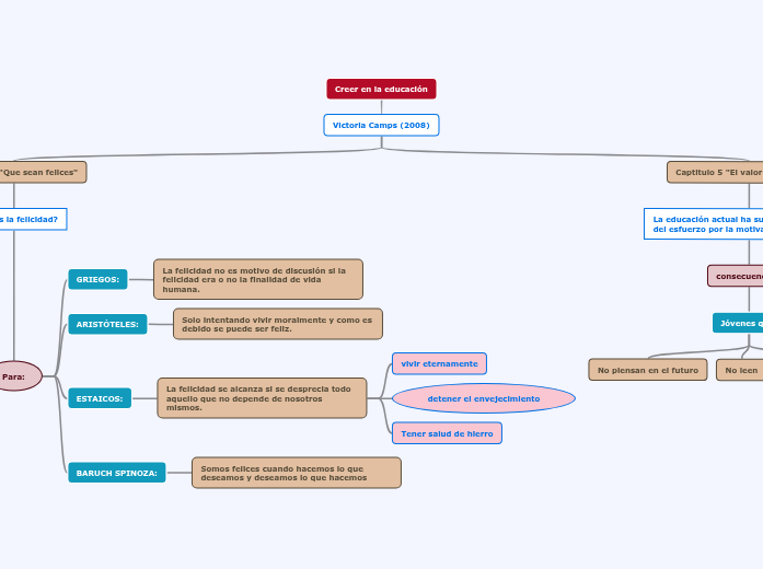Creer en la educación - Concept Map