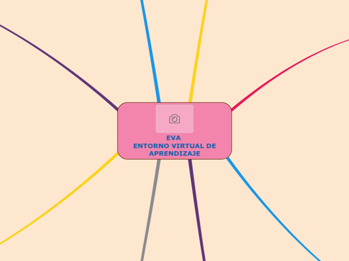 EVA ENTORNO VIRTUAL DE APRENDIZAJE | Mapa mental Mindomo