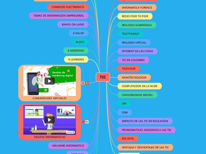 TIC - Mind Map