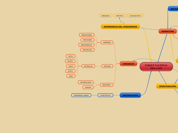PARQUE NACIONAL DEL CAFÉ - Mind Map