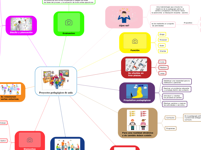 Proyectos pedagógicos de aula - Mind Map