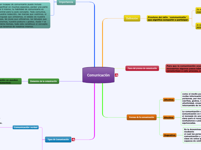 Mapa mental (comunicacion) - Mind Map