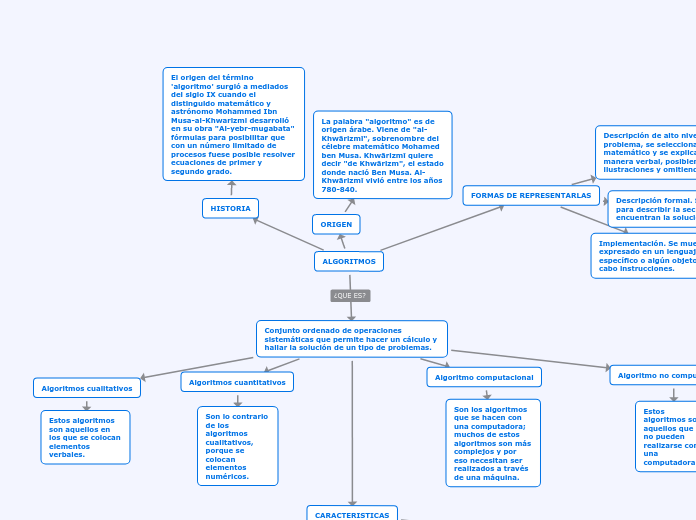 ALGORITMOS - Mind Map