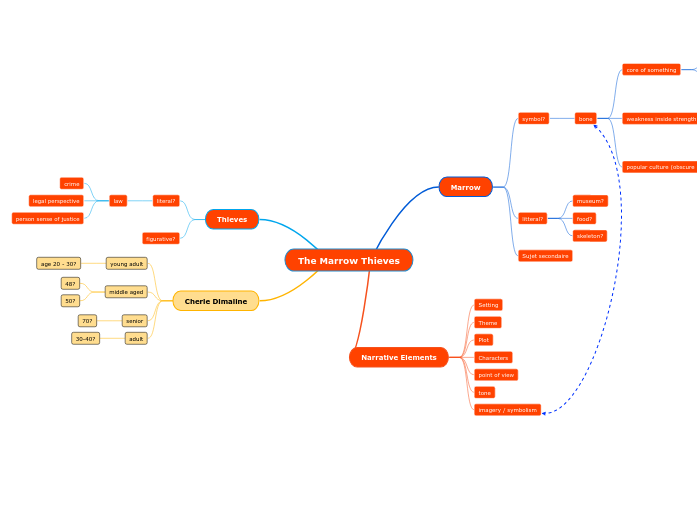 The Marrow Thieves - Mind Map