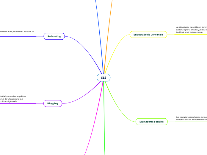 SLE - Mind Map
