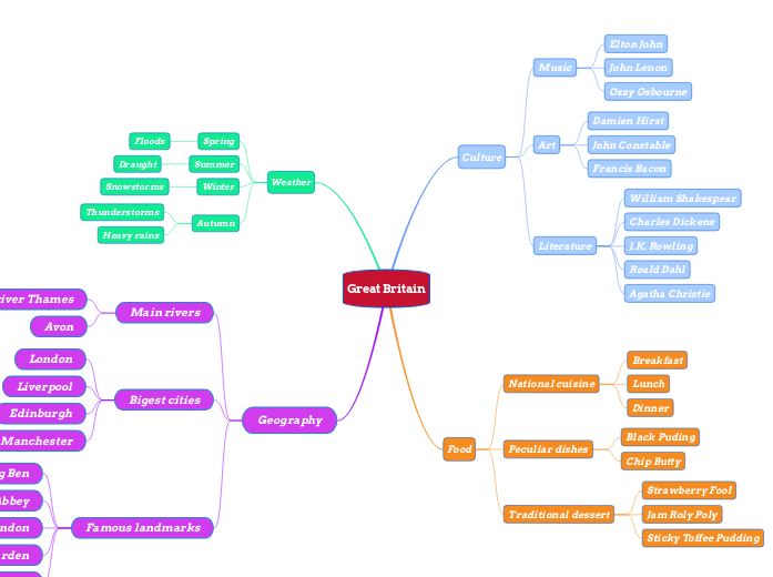 Great Britain - Mind Map