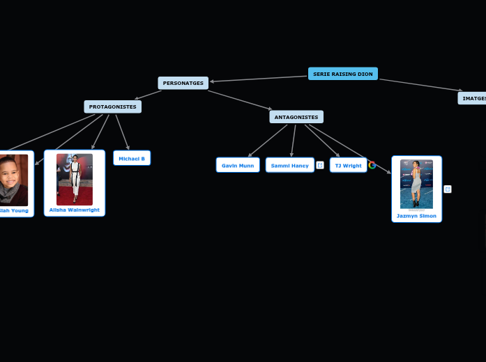 SERIE RAISING DION - Mind Map