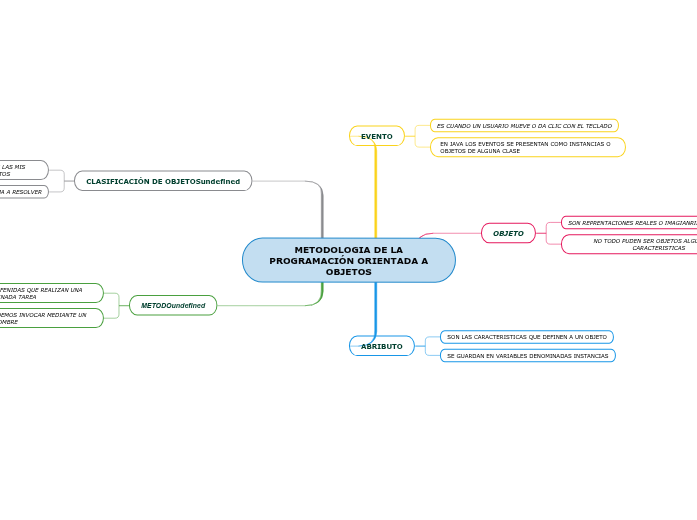 METODOLOGIA DE LA PROGRAMACIÓN ORIENTADA A...- Mind Map