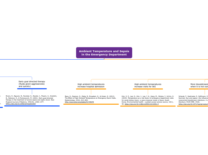 Ambient Temperature and Sepsis in the Emer...- Mind Map