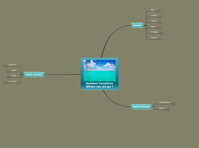 Summer Vacations - Mind Map