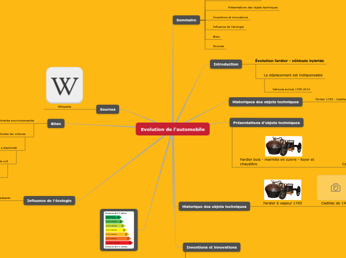 Evolution de l'automobile - Mind Map