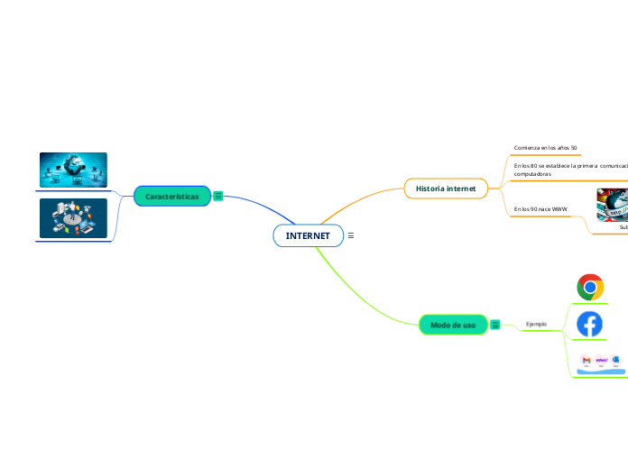 INTERNET - Mind Map