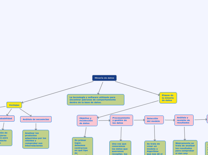 Minería de datos - Mind Map
