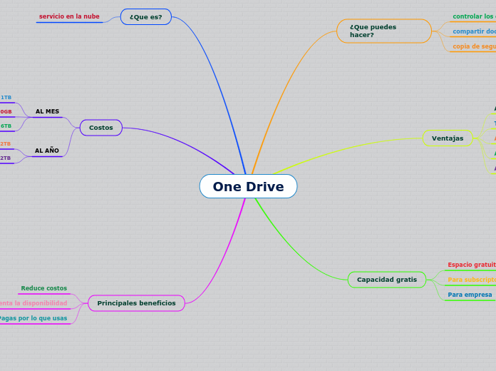 One Drive - Mind Map