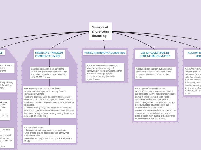 Sources of short-term financing - Mind Map