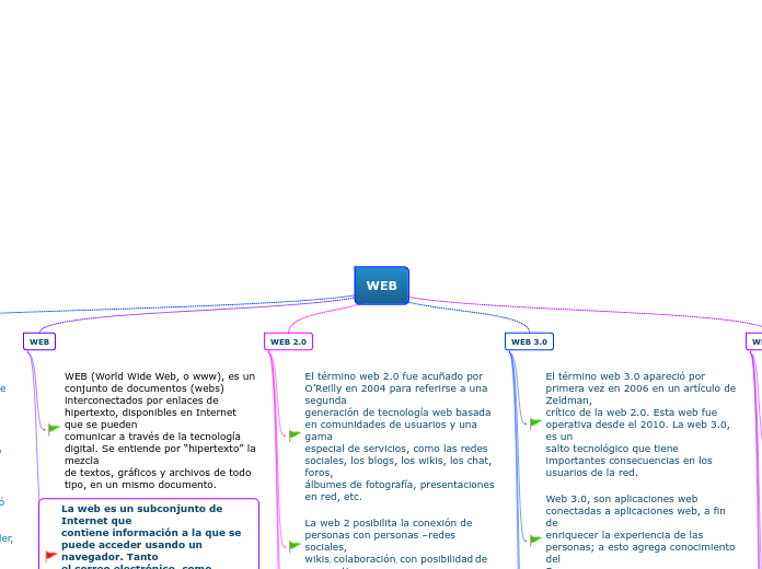 WEB - Mind Map
