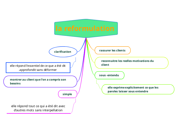 la reformulation - Mind Map