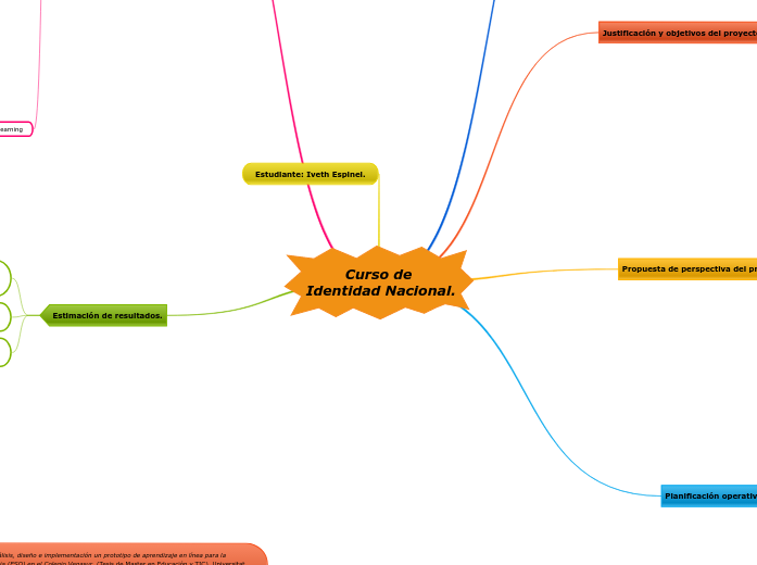Curso de Identidad Nacional. - Mind Map