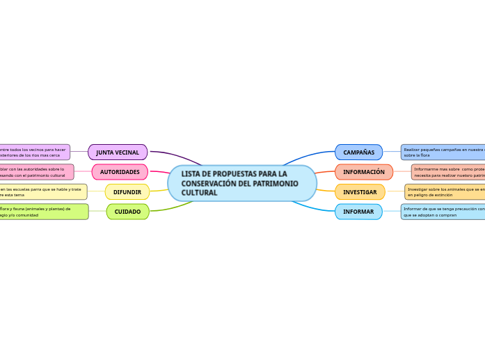 LISTA DE PROPUESTAS PARA LA CONSERVACIÓN D...- Mind Map
