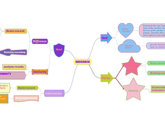 RESEARCH - Mind Map