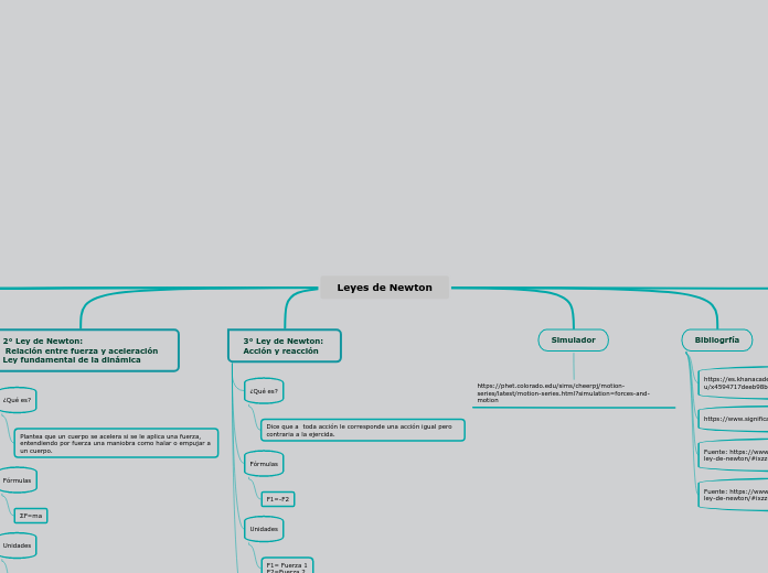Leyes de Newton - Mind Map