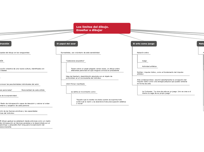 Los límites del dibujo - Mind Map