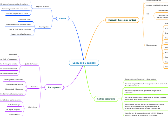 L'accueil du patient - Mind Map