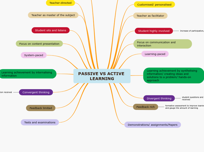 PASSIVE VS ACTIVE LEARNING - Mind Map