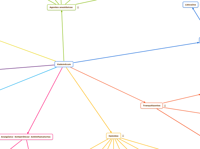 Vademécum - Mind Map
