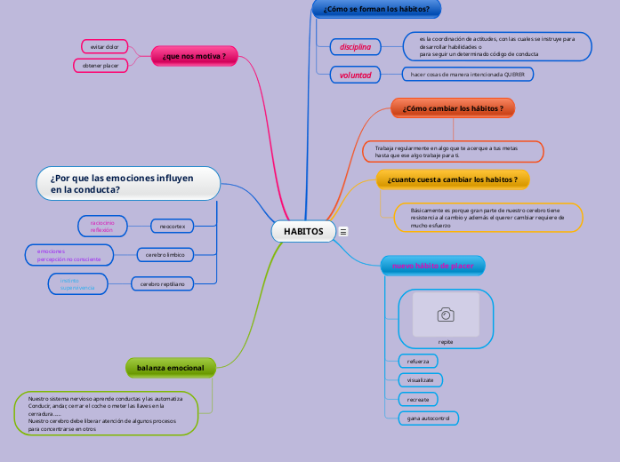 HABITOS - Mind Map