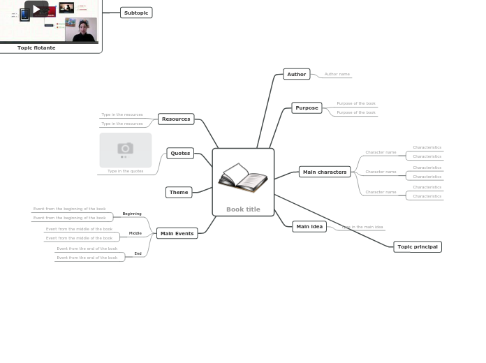 Book summary - Mind Map