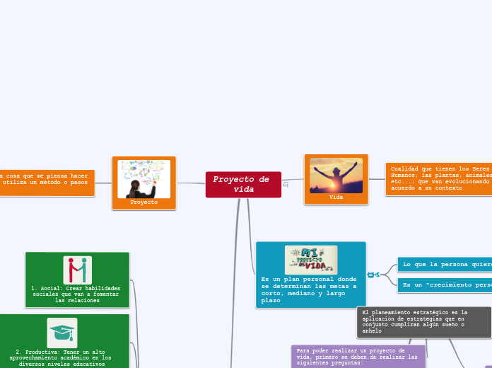 Proyecto de vida - Mind Map