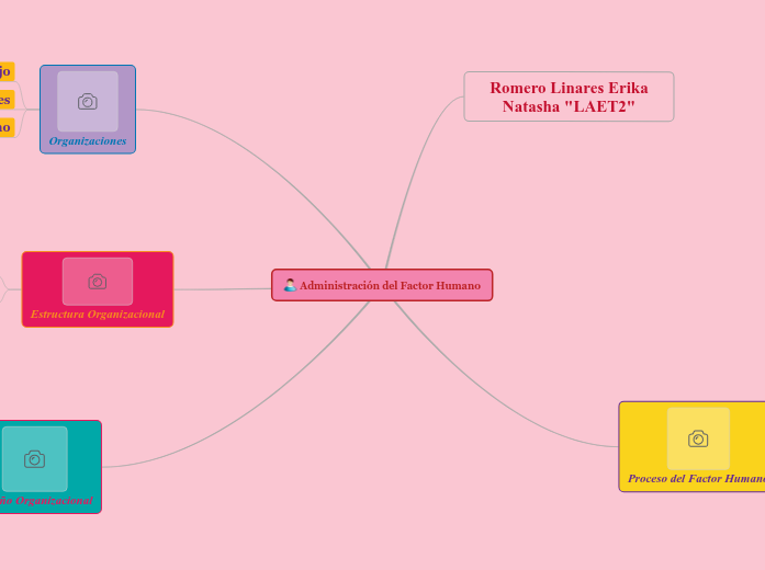 Administracion del Factor Humano - Mind Map