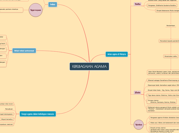 KEPELBAGAIAN AGAMA - Mind Map