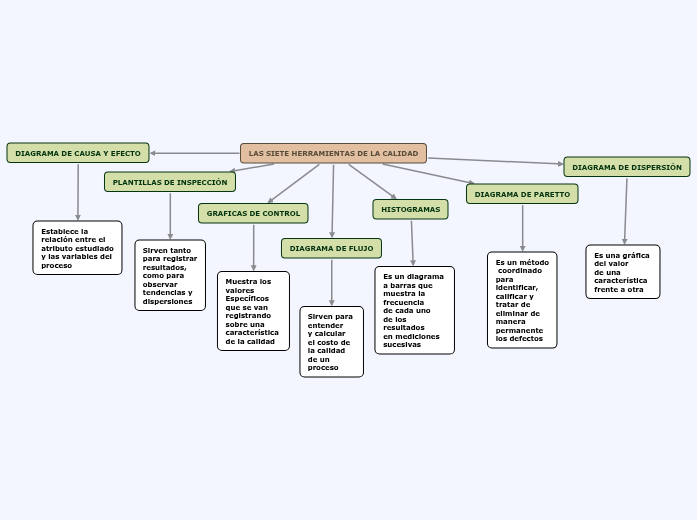 LAS SIETE HERRAMIENTAS DE LA CALIDAD | Mapa mental Mindomo