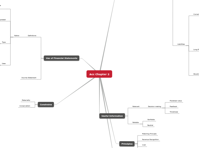 Acc Chapter 2 - Mind Map