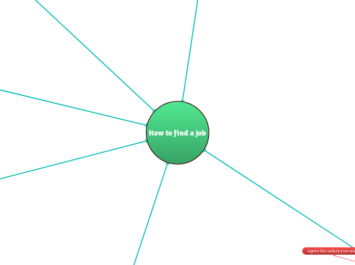 How to find a job - Mind Map
